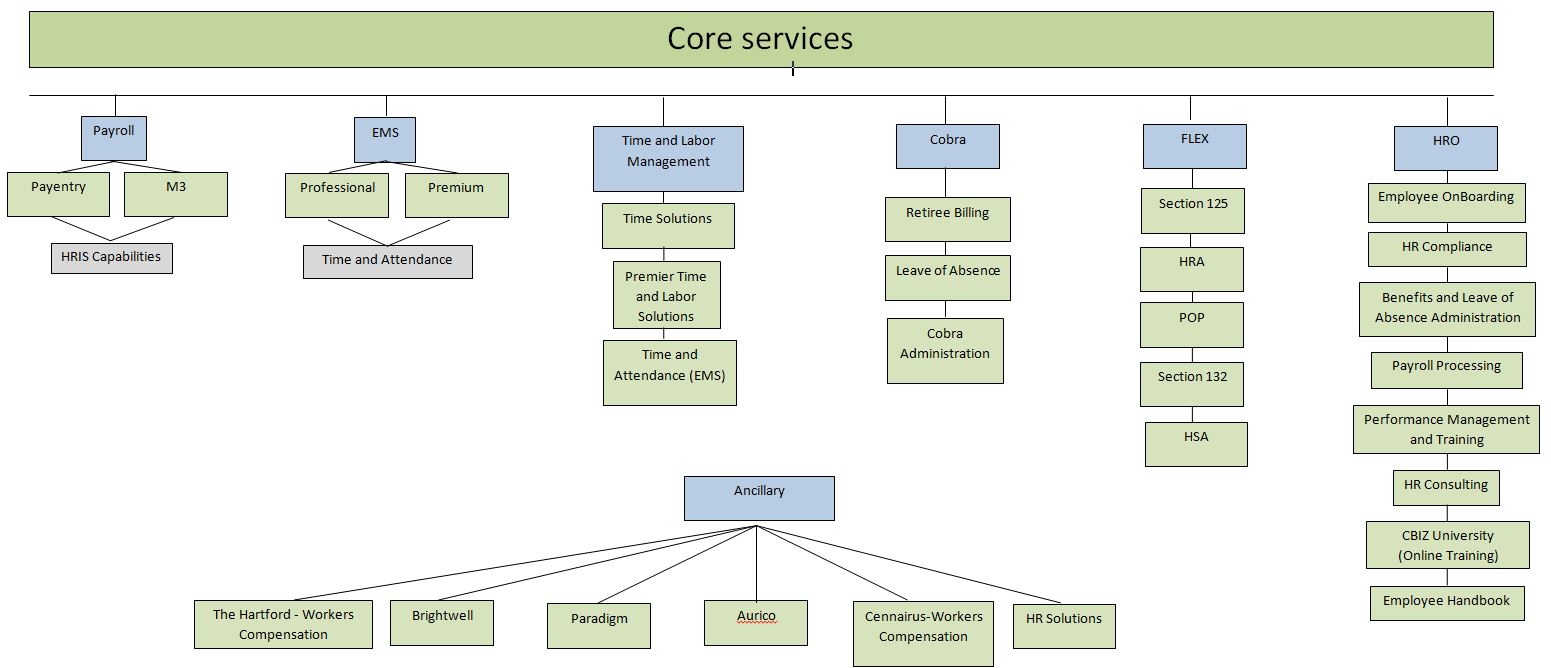 CBIZ Core Services